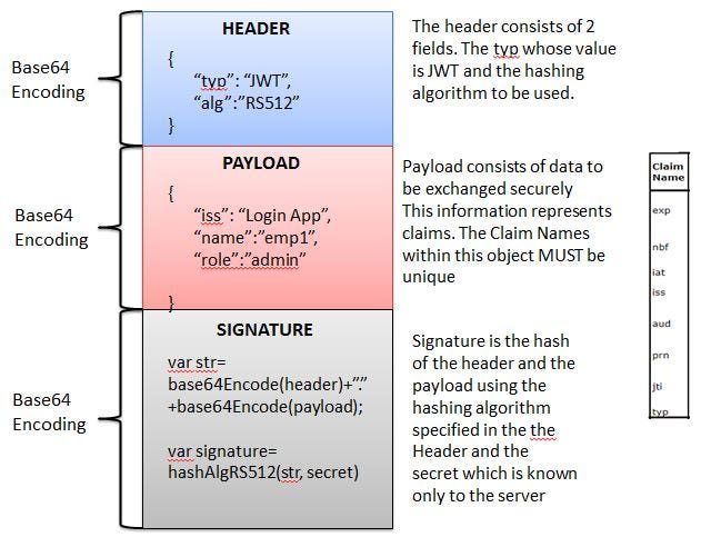 What is JSON Web Token (JWT)?. In this tutorial we will be learning ...