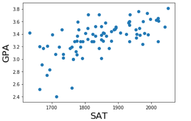 Coding Linear Regression What Is A Linear Regression By Rasansha Luthra Medium