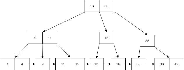 Database Btree Indexing in SQLite | by dhanushka madushan | devform ...