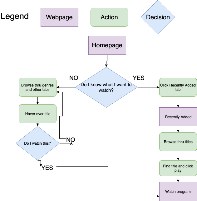 The Patterns and Flows of Netflix | by Martin Gohary | Medium