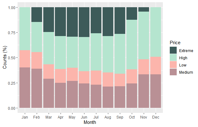 Master data visualization with ggplot2: histograms, bar, and density plots | by Abhinav Malasi ...