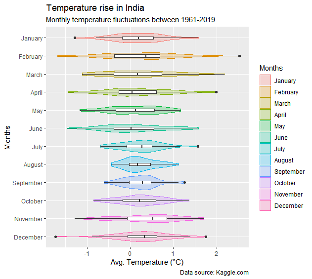 Master data visualization with ggplot2: scatter and box plots | by Abhinav Malasi | Towards Data ...