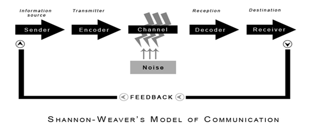 Communication Processes, Principles, and Ethics | by JOHN RODOLF ...