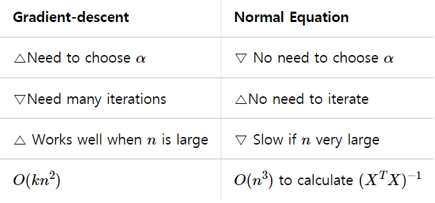 ML-Linear Regression. Normal Equation, a way other than… | by JaeHoon ...
