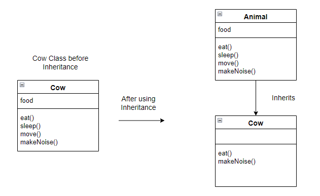 Inheritance And Polymorphism In Java By Shashane Ranasinghe Dev Genius