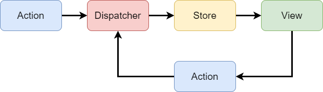 Flux Architecture and Unidirectional Data Flow | by Jeremyloye | Medium