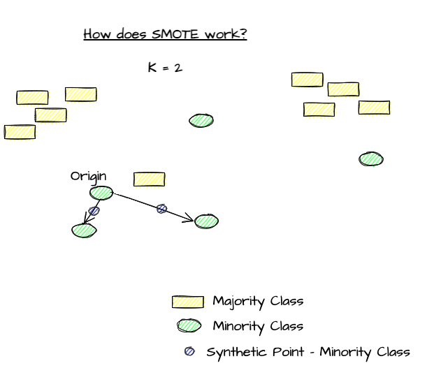 Handling Imbalanced Data by Oversampling with SMOTE and its Variants ...