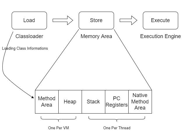JVM Explanation🤔. Java is a high level… | by Giwantha Sandeepa Wijekoon ...