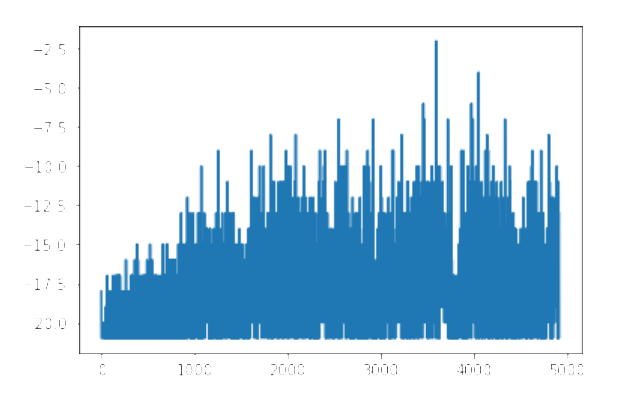 Fundamentals Of Reinforcement Learning Automating Pong With A Policy Model— An Implementation