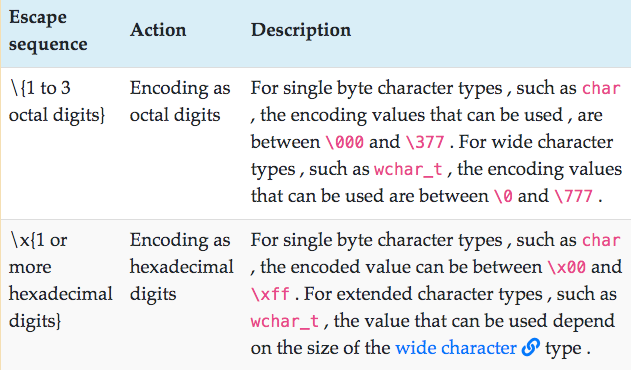 What is char , signed char , unsigned char , and character literals in C? | by mohamad wael ...
