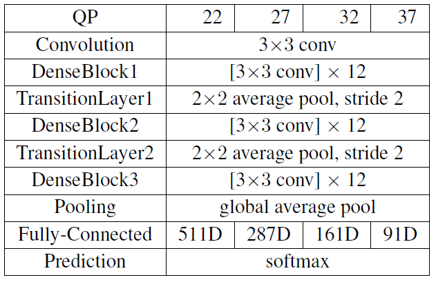 Review: CNNAC — CNN-based Arithmetic Coding for DC Coefficients (HEVC Intra Coding) | by Sik-Ho ...