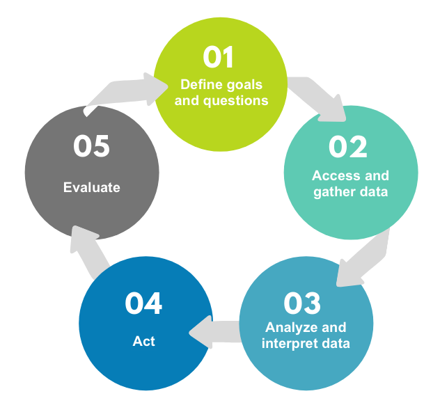 Guide to Actionable Student Data Part 1 — How Teachers Should Take ...