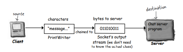 Head First Java (Chapter 15) Make a Connection | by Kalpa Sandaruwan ...