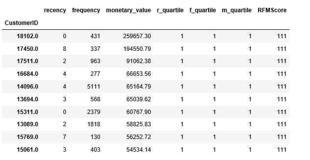 Find Your Best Customers With Customer Segmentation In Python By