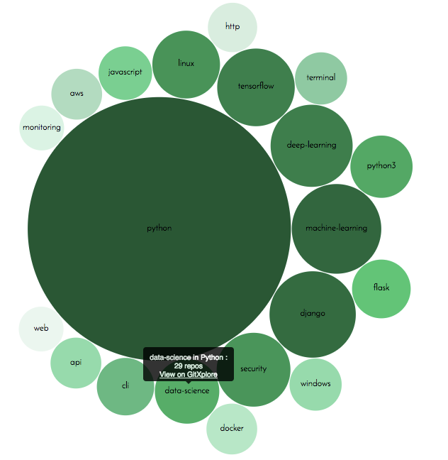 Analyzing 🔝 20k Github Repositories | by Siddharth Kothari | All things ...