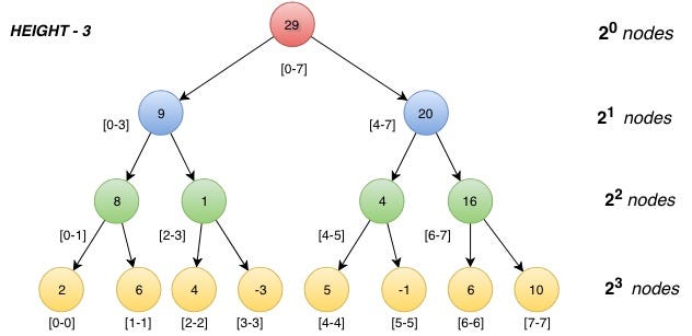 Segment Tree. As you have tumbled upon this article… | by Anuragbhattacharya | Medium