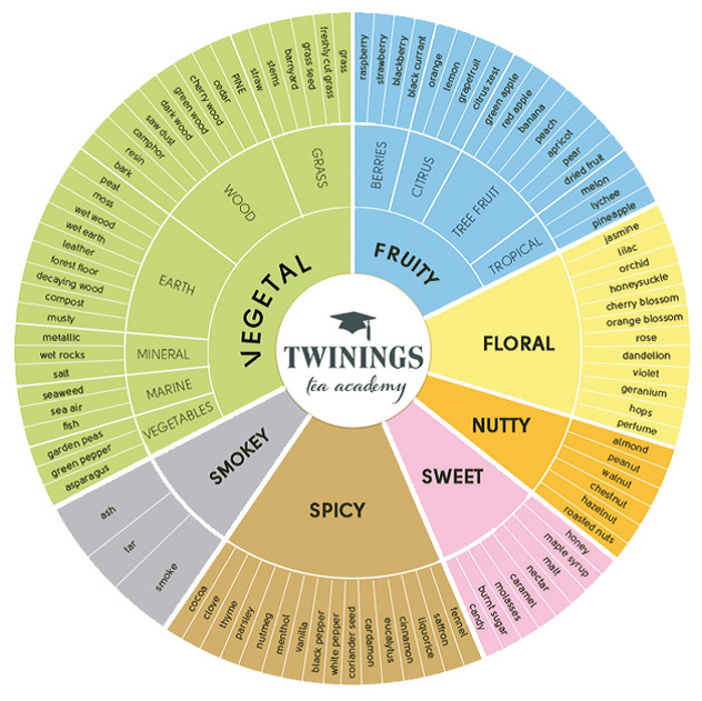 Up your tea game… with big data.. a quick look at expanding your palate ...
