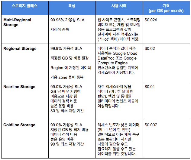 [GCP]처음 시작하는 이를 위한 Google Cloud Platform 과 Decision Tree 2/2 | by 이정운 ...