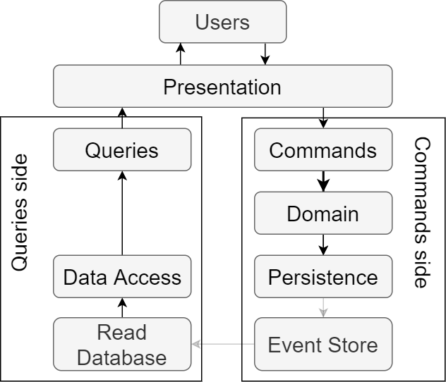 3 CQRS Architectures that Every Software Architect Should Know | by ...
