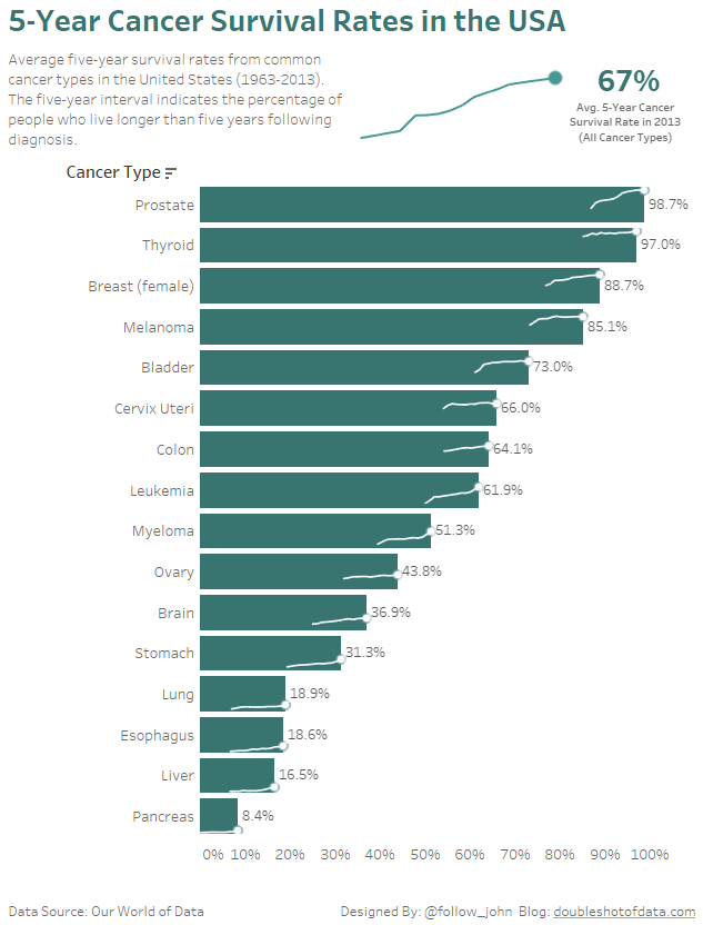Visualizing 5-year Cancer Survival Rates Through Sparklines | by John ...
