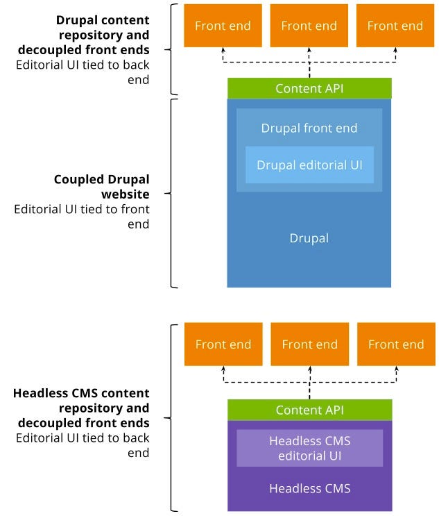 How to quickly configure Drupal as a decoupled API-first system – Pham ...