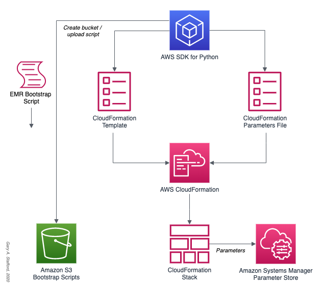 Installing Apache Superset On Amazon Emr By Gary A Stafford Itnext