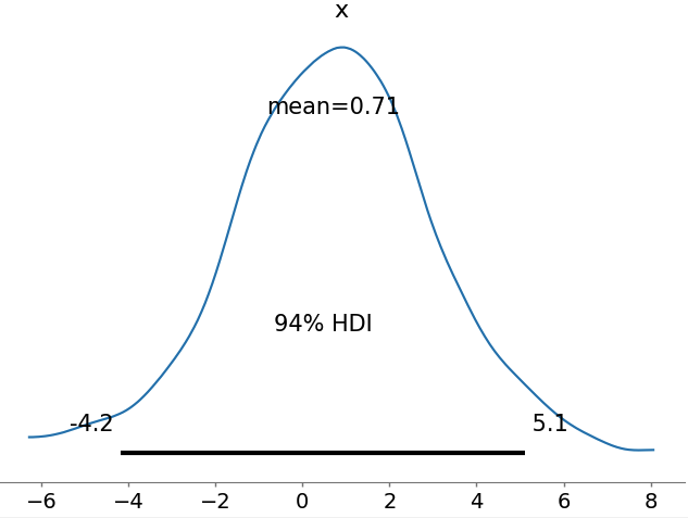 A B Testing With Continuous Bayesian By Carey Chou Medium