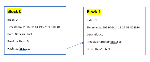 Create your own blockchain using Python | by Mukesh Mishra | Medium