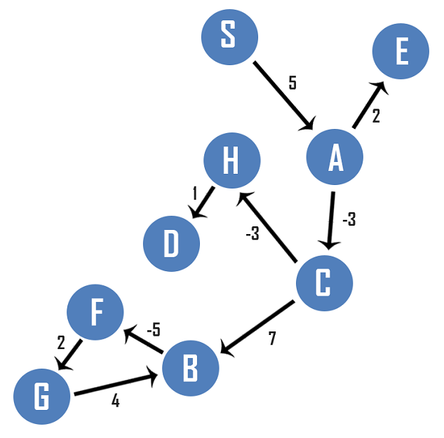 Bellman-Ford Algorithm Visually Explained | by Dino Cajic | Dev Genius ...