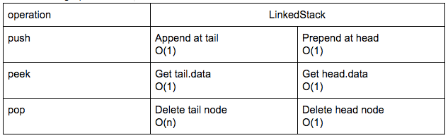 Stack Implementation and complexity | by Kaichi Momose | Medium