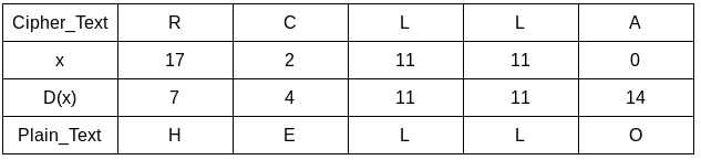 AFFINE CIPHER | by Aman Gondaliya | Medium