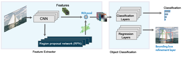 Evolution of Object Detection. Object detection is still a relatively ...