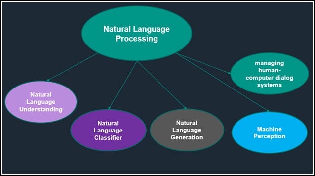 Family’s of Natural Language. “Lets dive into the world of NLP” | by ...