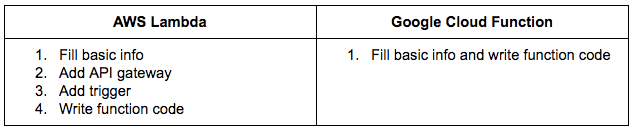 Serverless Platform Comparison: Google Cloud Function vs. AWS Lambda ...