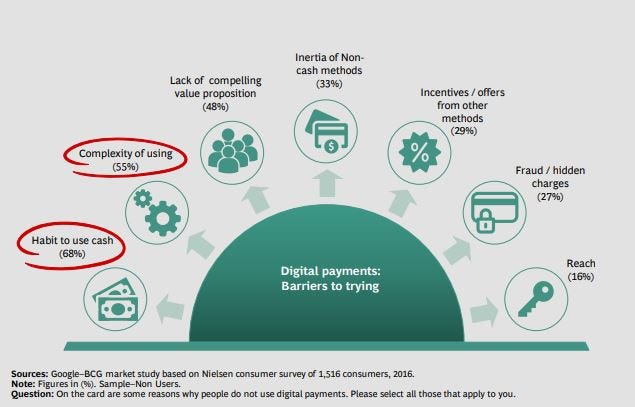 Mobile Wallets — Product Adoption Life-cycle in India. | by Priyakant ...