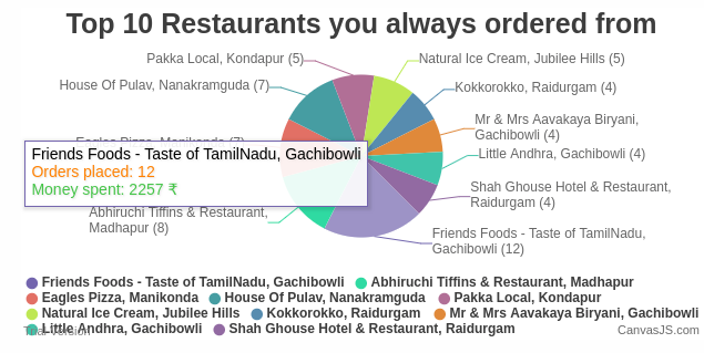 Swiggy Order Statistics — Creating a visual data snapshot from your ...