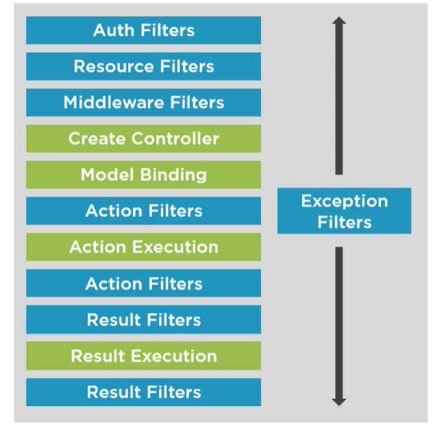 Asp.Net Core Mvc Request Life Cycle | by Feyyaz Acet | Medium