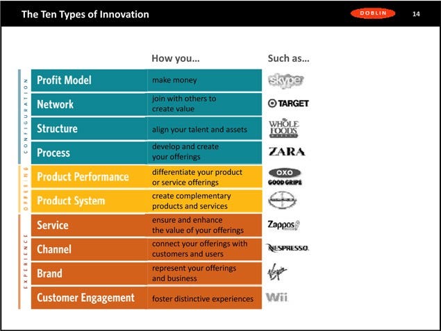 Ten Types of Innovation. For many years, executives equated… | by ...