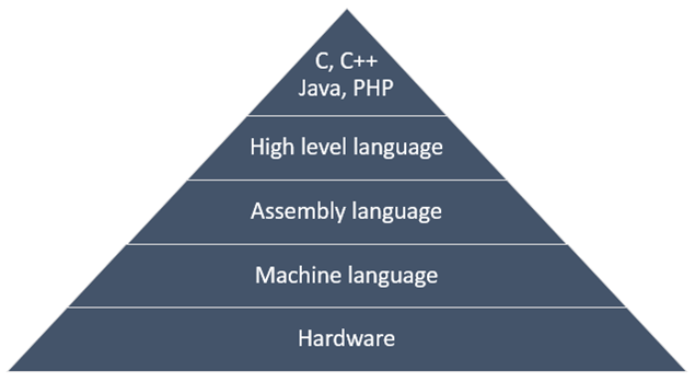 Classification of programming languages | by Jeevitha.M ...