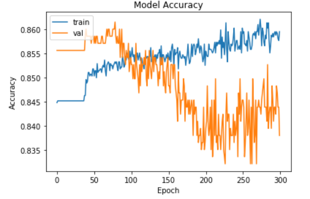 Machine Learning For Unbalanced Datasets Using Neural Networks By Michael Kareev Analytics