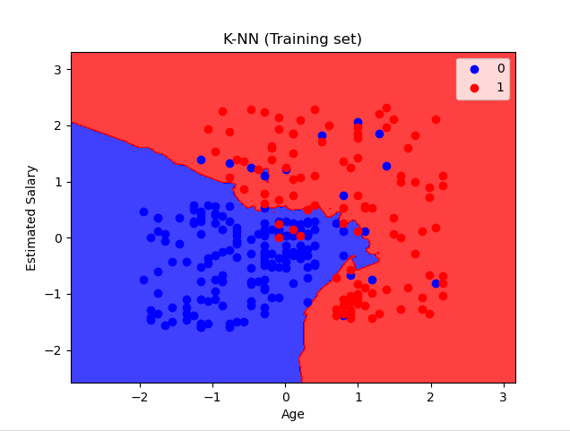 Machine Learning Dengan Python And Scikit Learn Menggunakan Knn Arahdata