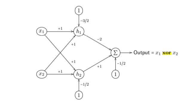 Implementing Logic Gates in Neural Nets and a solution for XOR | by ...