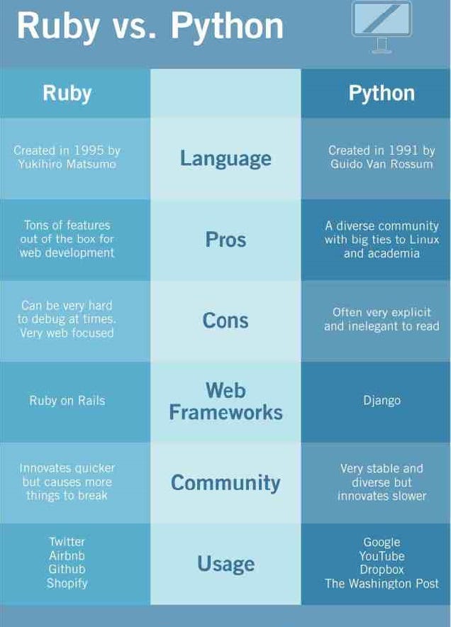 Ruby vs. Python: What’s the Difference? | by Sandhya Reddy | Quick Code | Medium