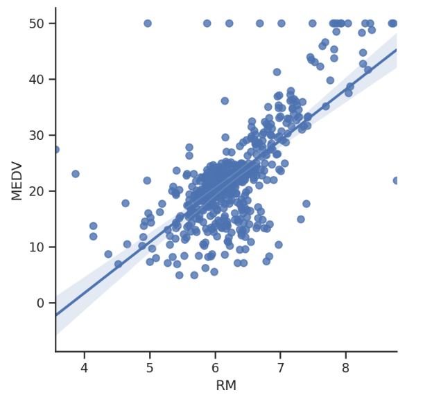 Building Linear Regression Models: modeling and predicting | by asha ...