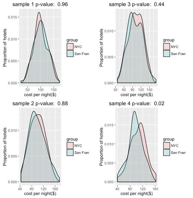 The problem with p-values. Like most people, I used to consider… | by ...