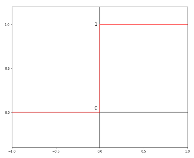 What Are Activation Functions in Deep Learning? | by David Ben Gurion ...