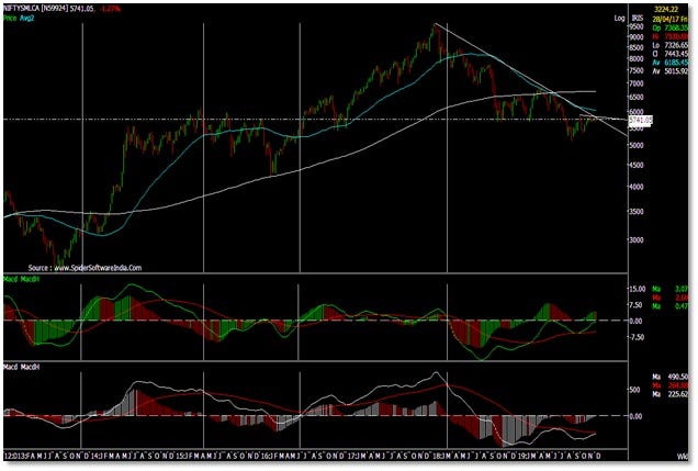 NSE Small Cap-Better Days Ahead!. NSE Small Cap Index has under fallen ...