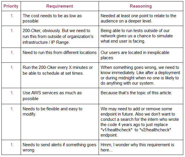 Serverless, Savvy, S-Lambda. Writing a 200-Oker using AWS Lambda | by ...