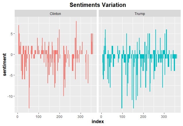 Sentiment Analysis using R. A simple sentiment Analysis of the US… | by ...