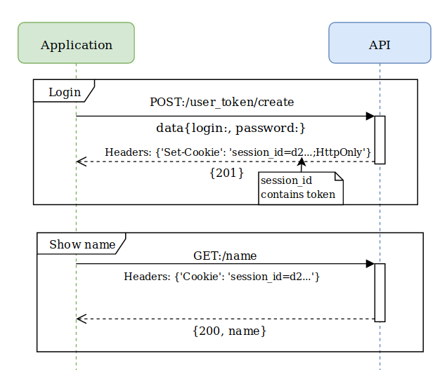 Rails API + SPA authorization — Authorization by JWT | by Ivan Ilukhin | Medium